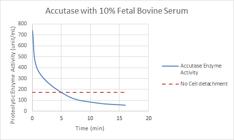 Accutase细胞分离液 细胞消化液